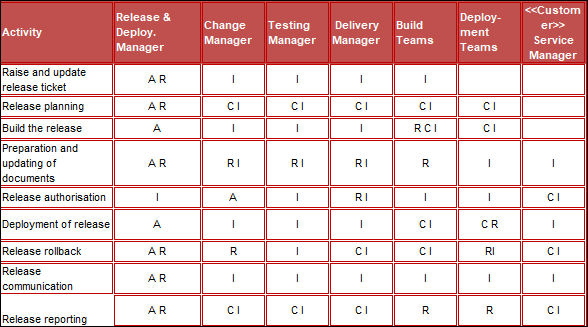 Release management RACI – ISO Templates and Documents Download