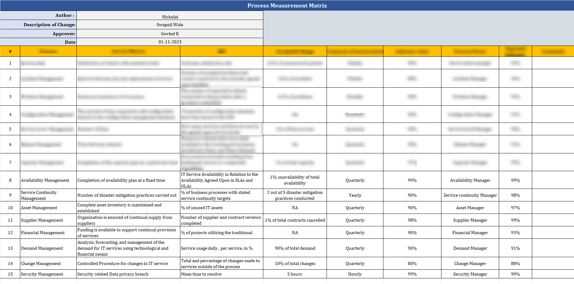 ISO 20000 Matrix of Process Measurements Template – ISO Templates and ...